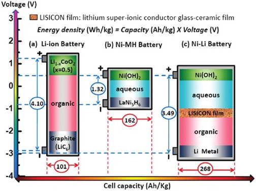 Nickel-Lithium: The Next Battery Break Through? - Good Sam Camping Blog